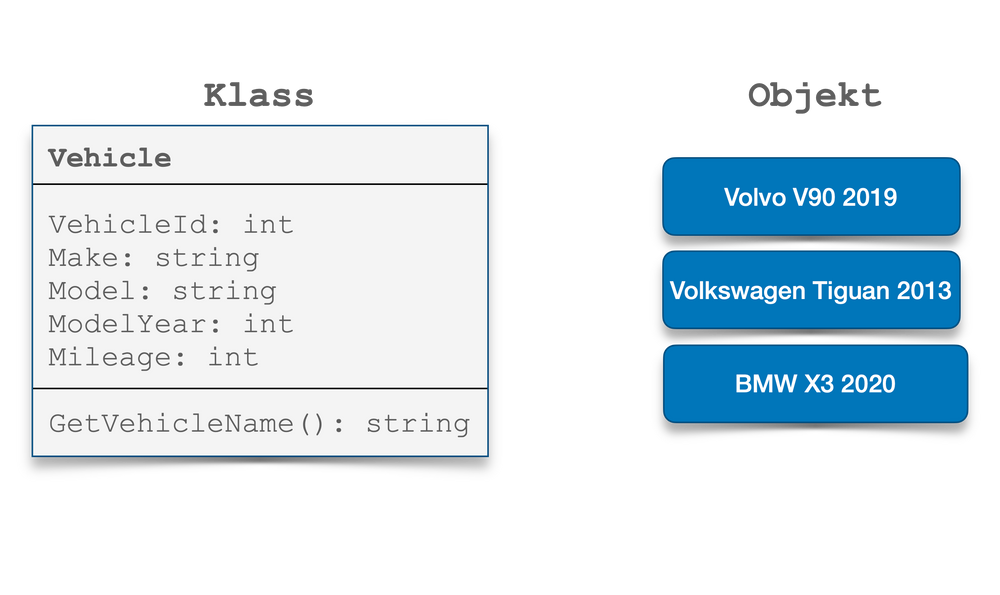 Objekt Orienterad Programmering med C# Del 1: Introduktion till Objekt ...