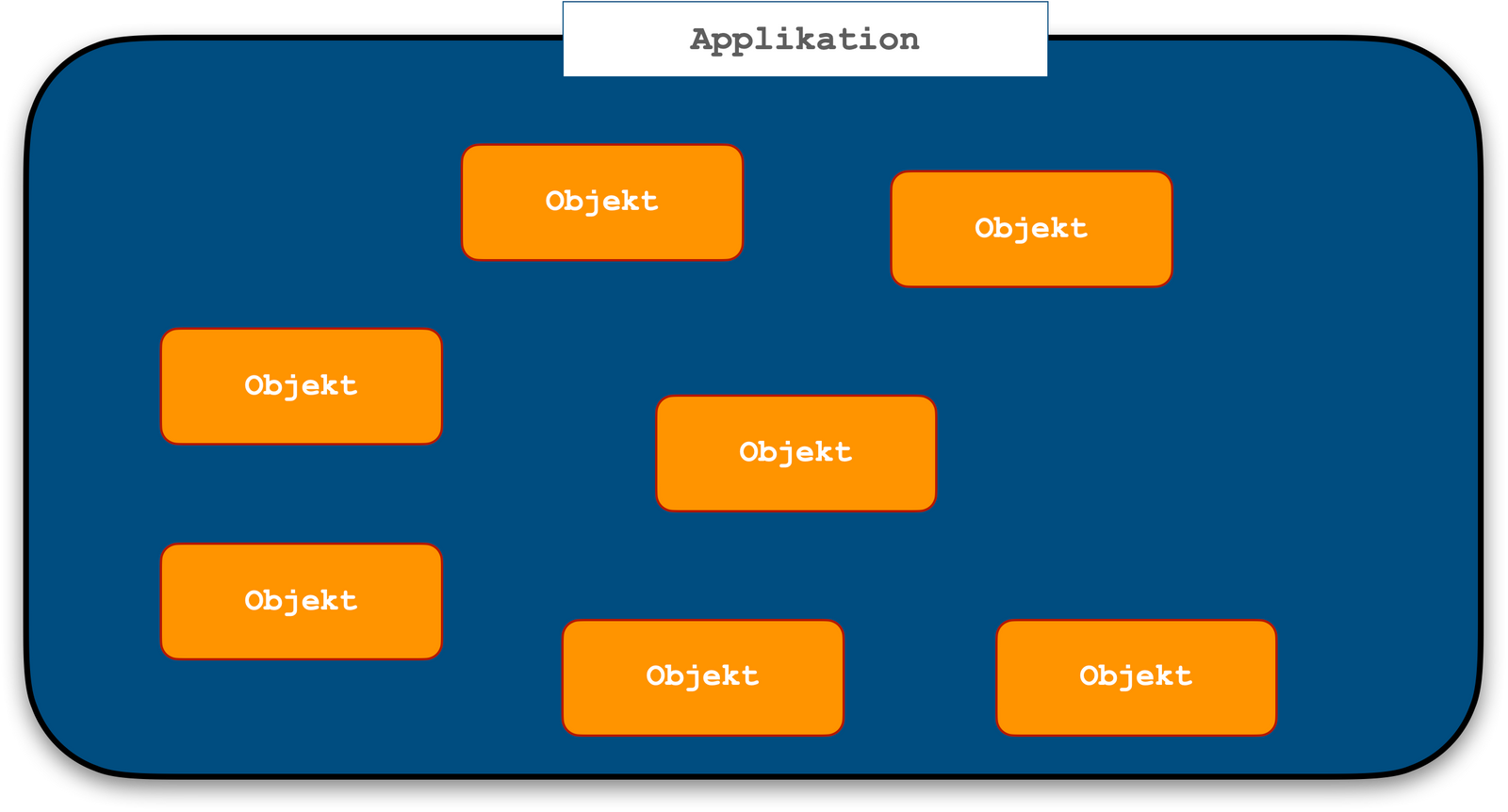 Objekt Orienterad Programmering med C# Del 1: Introduktion till Objekt Orienterad Programmering