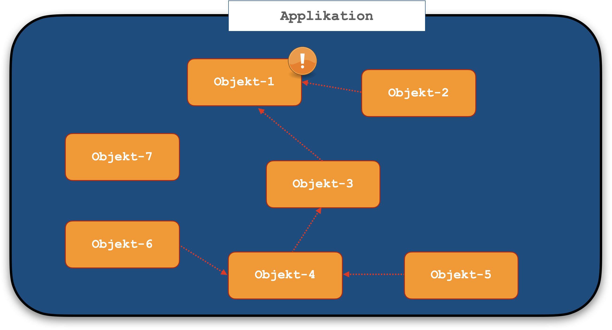 Objekt Orienterad Programmering med C# Del 3: Kopplingar mellan klasser